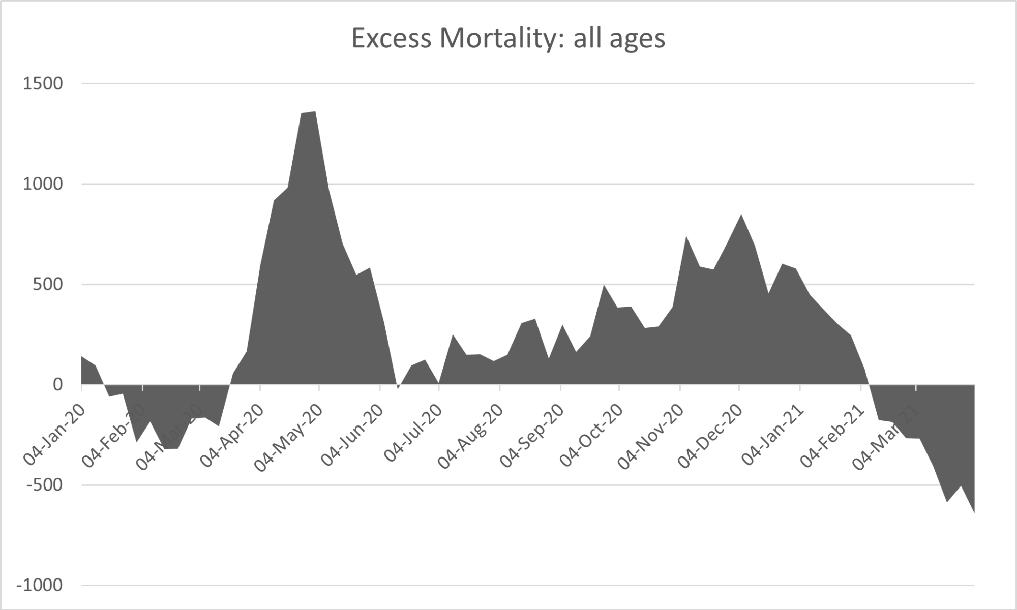 Recent Reduction in Excess Mortality in Canada - Anglo-Celtic Connections
